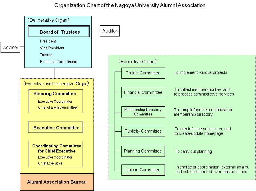 NAGOYA UNIVERSITY ALUMNI ASSOCIATION | About / Organization chart